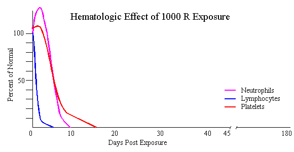 Background Information - Hematologic Response to 1000 R Exposure