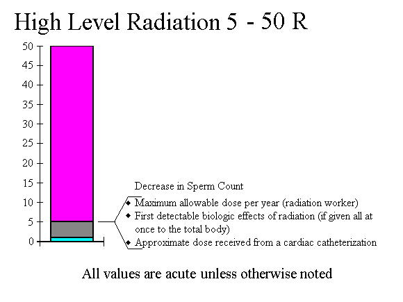 Levels of Exposure - Exposure Levels 5-50 R