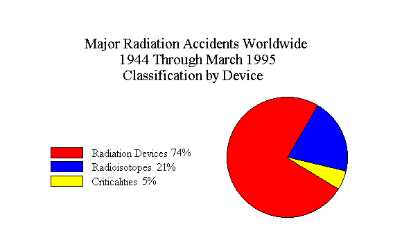 Radiation Accident Management Summary Of Accidents Since 1944